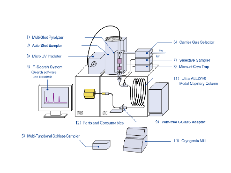 Configuração do Sistema de Pirólise Multifuncional - Frontier Lab